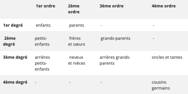 Ordre successoral : quel est l'ordre des héritiers ? - Maison Cridel